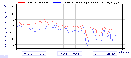Graphs of the unique online temperature meter. Mezhdurechensk. thermo ...
